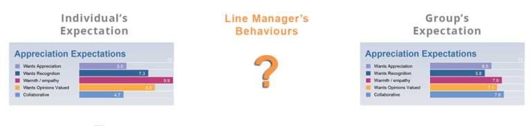 Appreciation expectations in the workplace